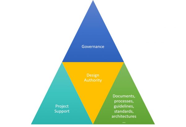 The Design Authority – our discovery work and first deliverables for ...