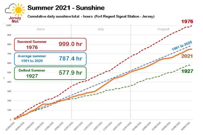 2021-sunshine-total-hours-graph – Official Government of Jersey Blog