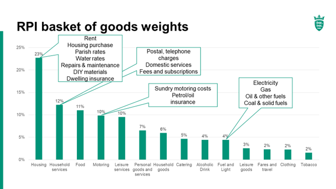 Inflation – has it peaked? – Official Government of Jersey Blog