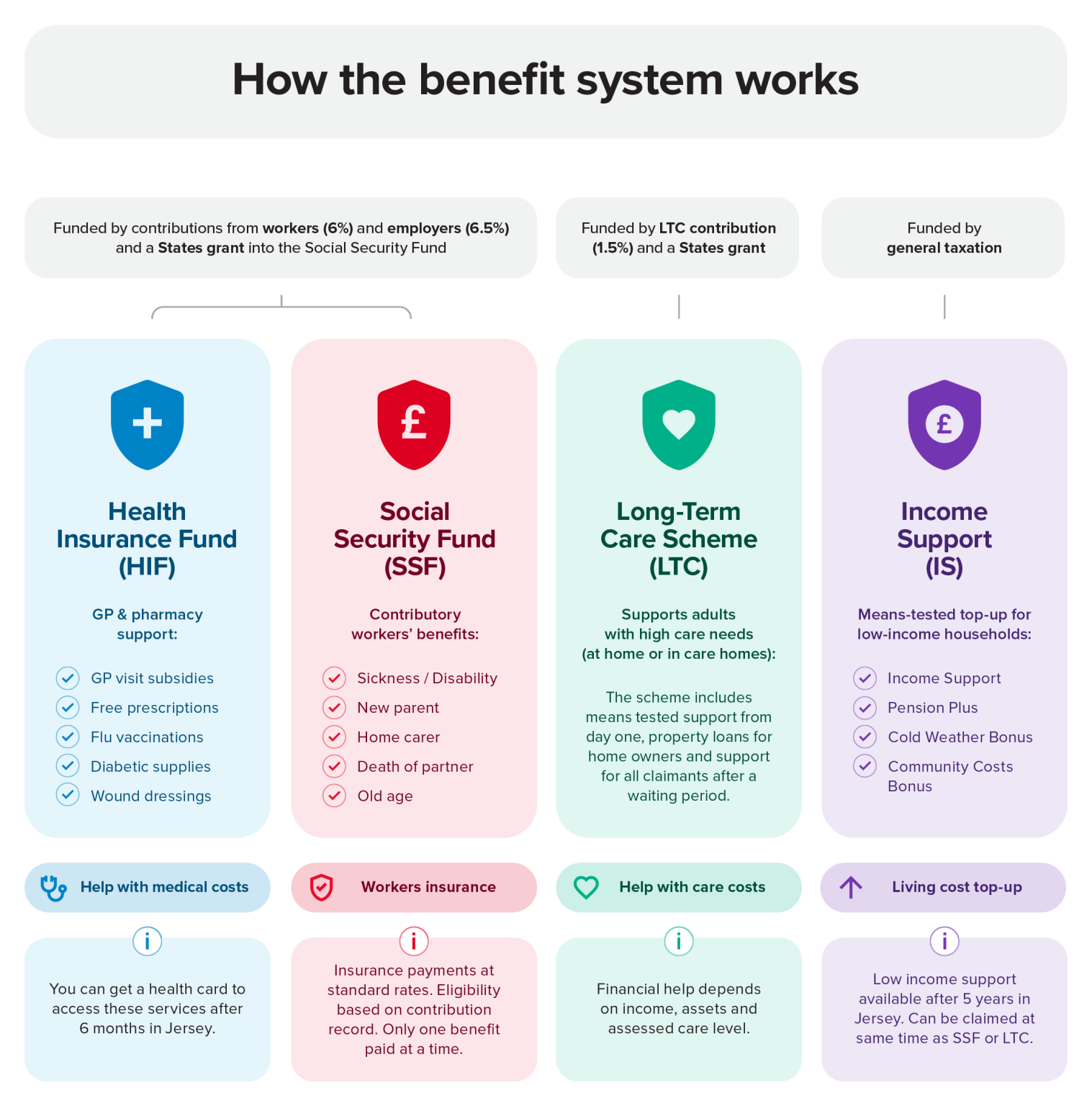 Understanding Jersey’s Benefit Systems: How They Work Together ...