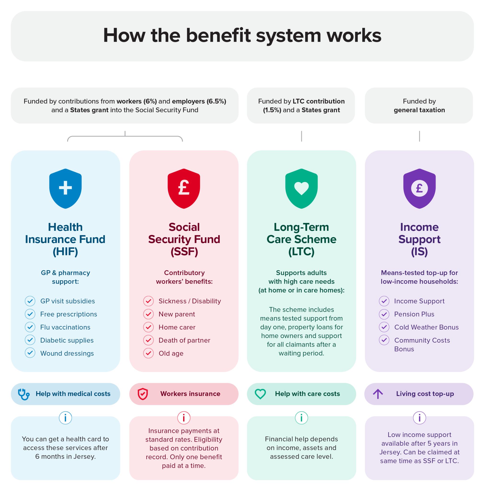 Understanding Jersey’s Benefit Systems: How They Work Together ...